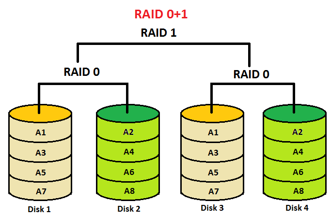 RAID levels 0, 1, 2, 3, 4, 5, 6, 0+1, 1+0 features explained in detail ... RAID levels 0, 1, 2, 3, 4, 5, 6, 0+1, 1+0 features explained in detail ...