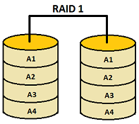 RAID levels 0, 1, 2, 3, 4, 5, 6, 0+1, 1+0 features explained in detail ...