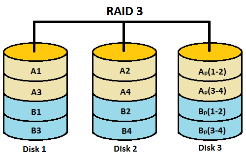 RAID levels 0, 1, 2, 3, 4, 5, 6, 0+1, 1+0 features explained in detail ... RAID levels 0, 1, 2, 3, 4, 5, 6, 0+1, 1+0 features explained in detail ...